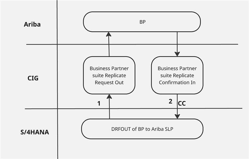 What Are the Different SAP Ariba Solutions? Part 1
